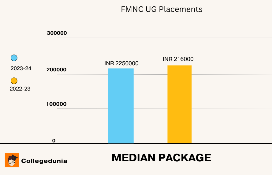 FMNC: Fees, Admission 2025, Courses, Cutoff, Ranking, Placement