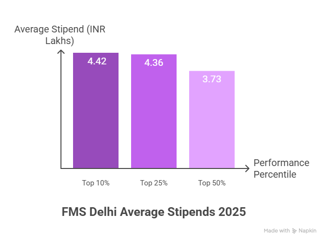 FMS Delhi Placement 2025: Highest Package, Average Package, Top Recruiters