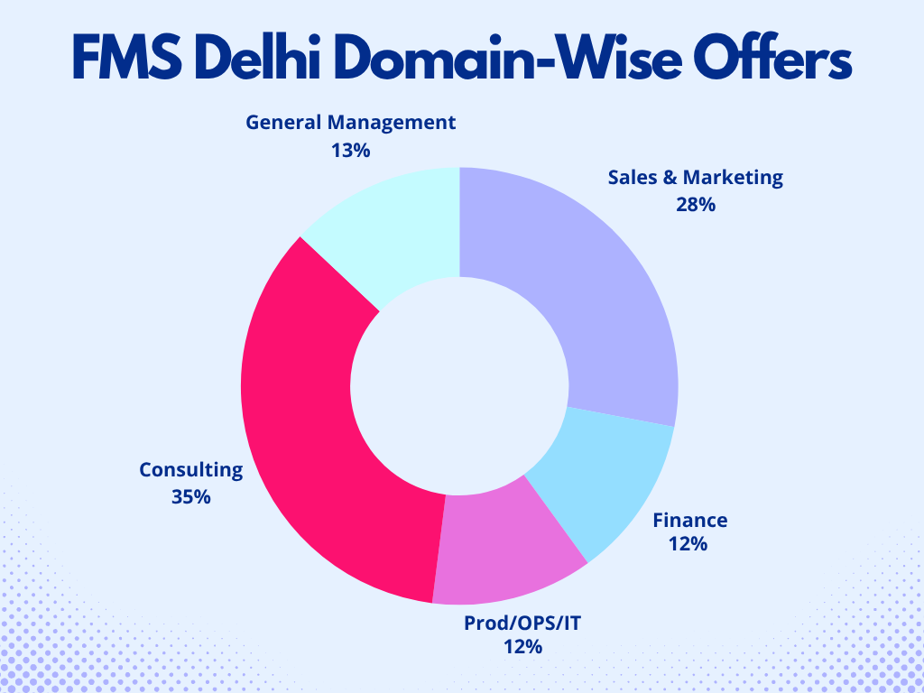 FMS Delhi Placement 2025: Highest Package, Average Package, Top Recruiters