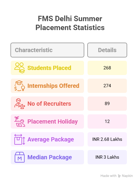 FMS Delhi: Fees, Admission 2026, Courses, Cutoff, Ranking, Placement