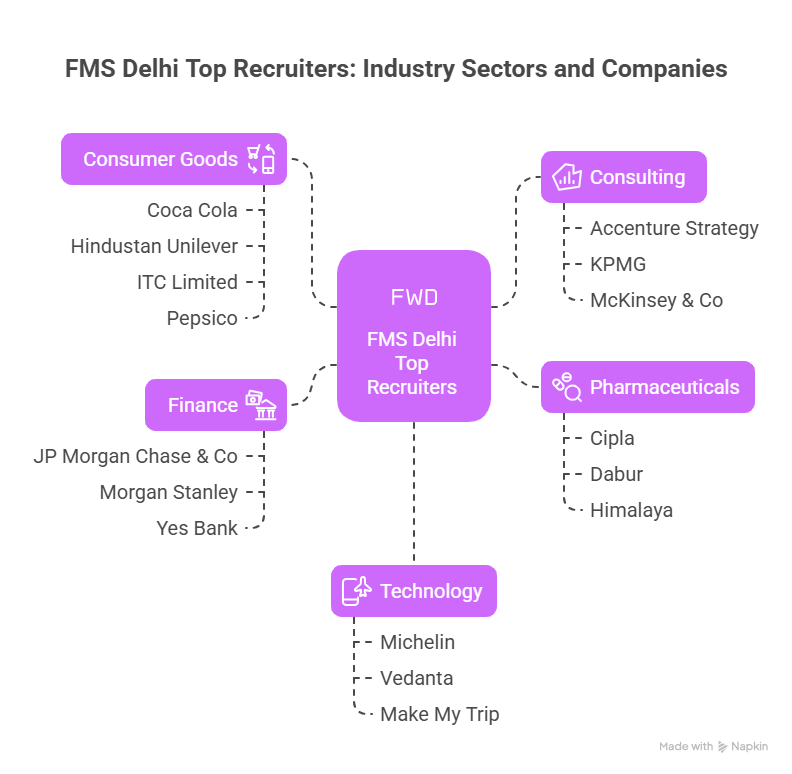 FMS Delhi Placement 2025: Highest Package, Average Package, Top Recruiters