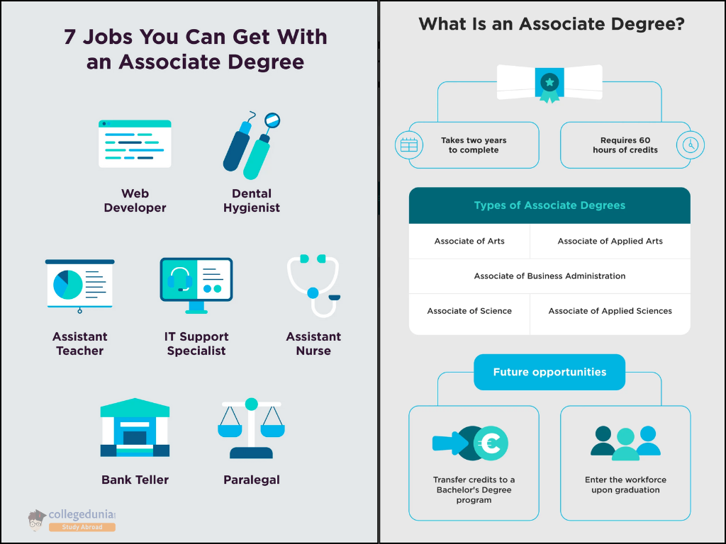 What is an Associate Degree?