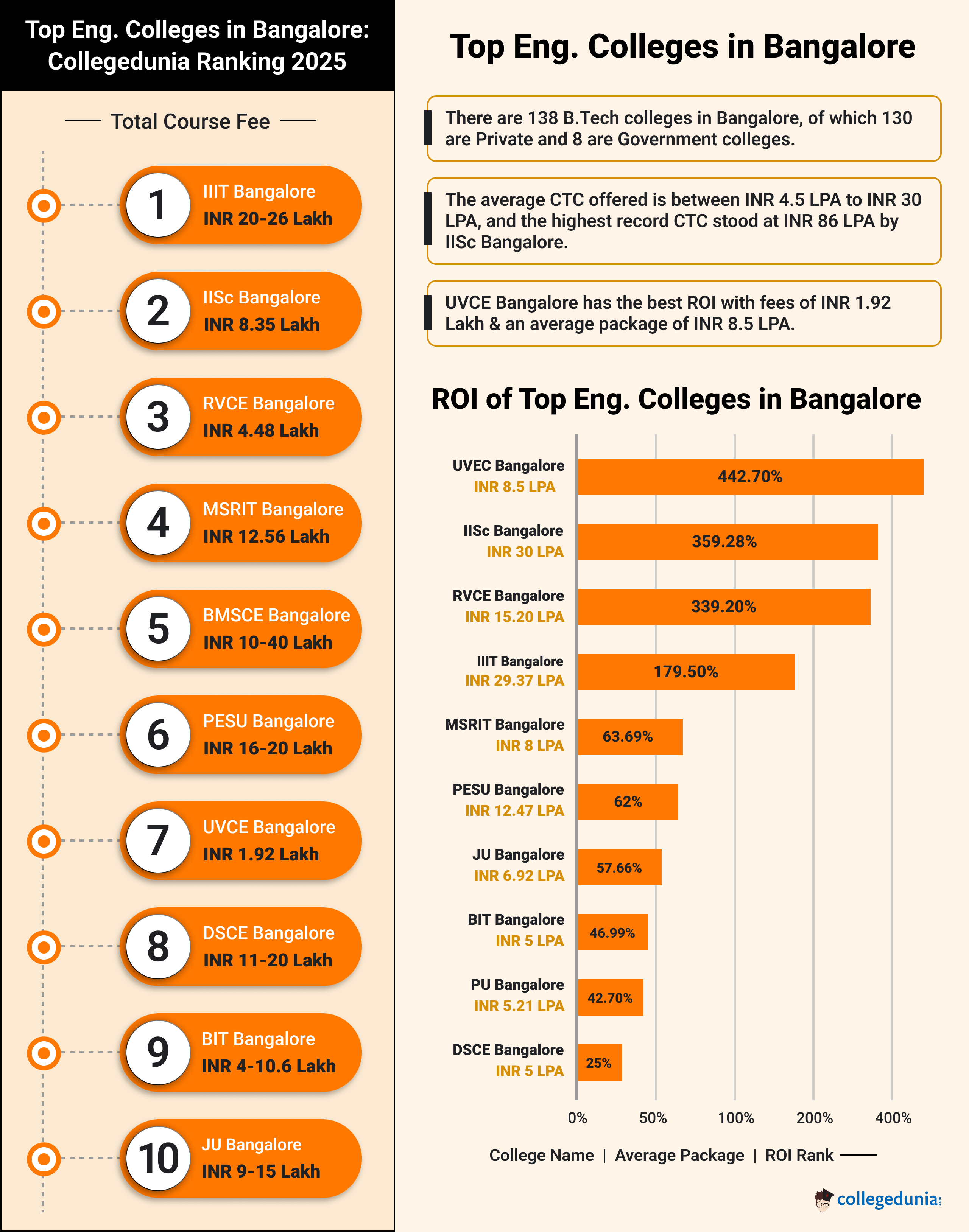 Top Engineering Colleges in Bangalore 2025: Ranking, Fees, Cutoff ...