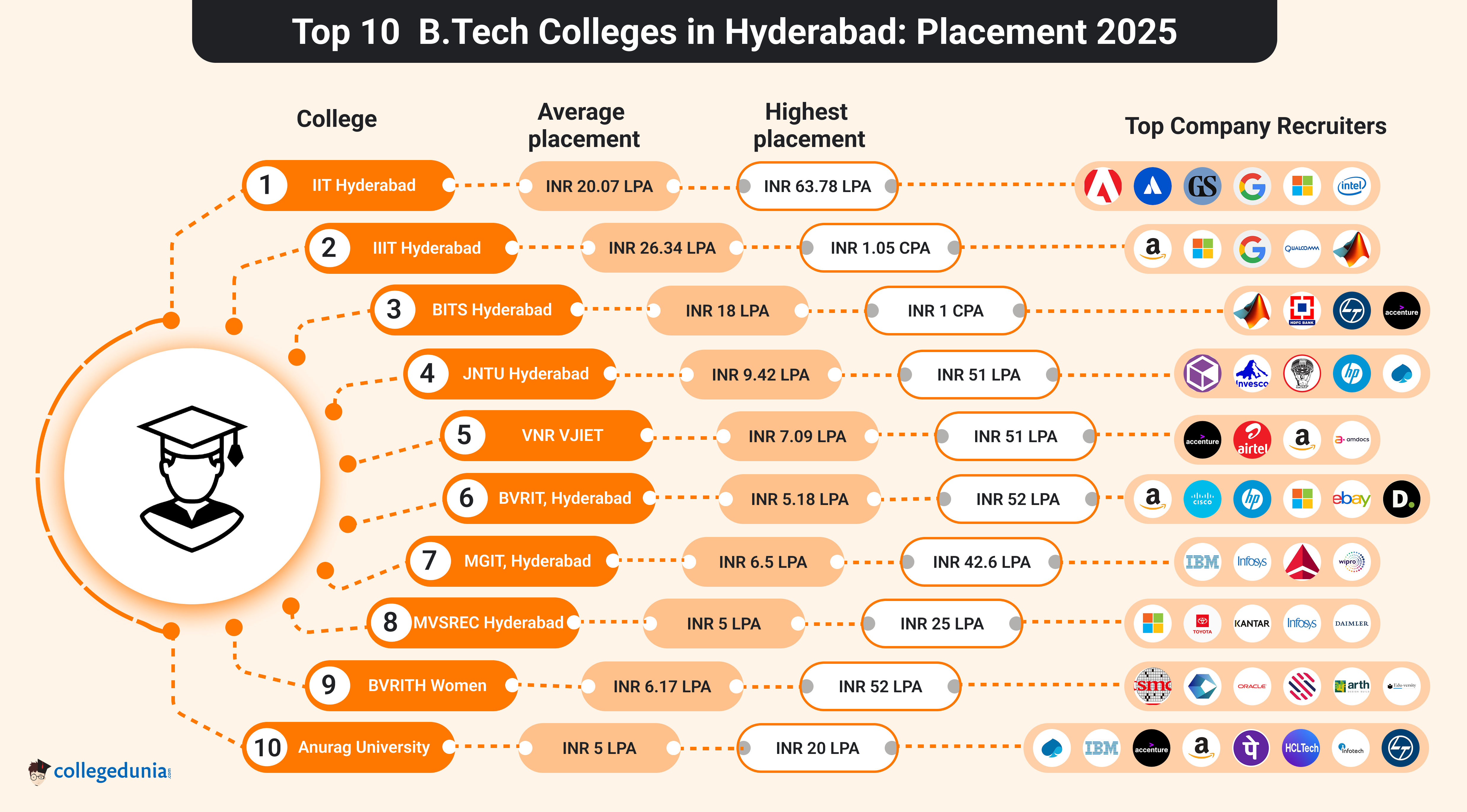 Top BTech Colleges in Hyderabad 2025: Ranking, Fees, Placements