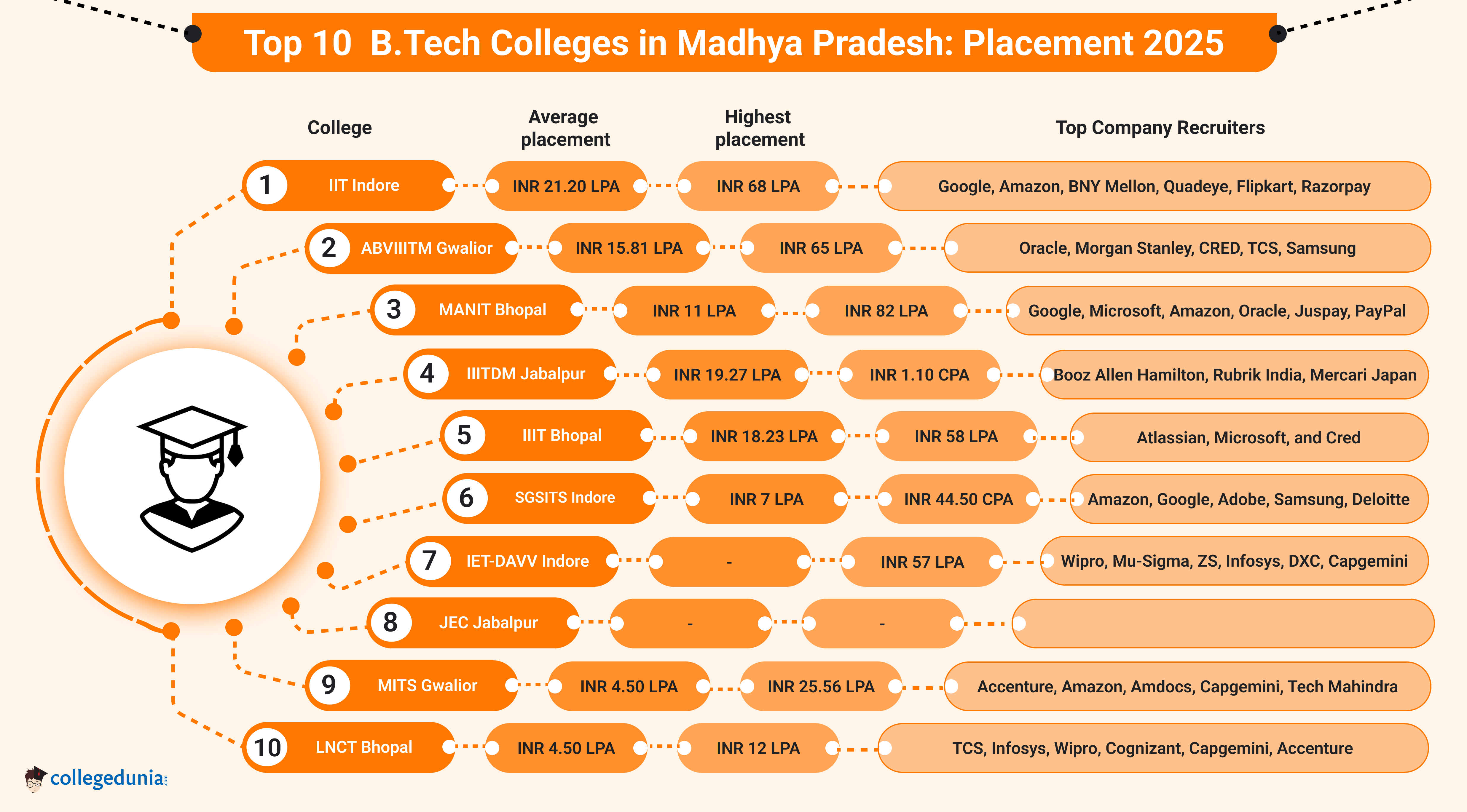 Best B.Tech Colleges in Madhya Pradesh: Ranking, Fees, Admission 2025 ...