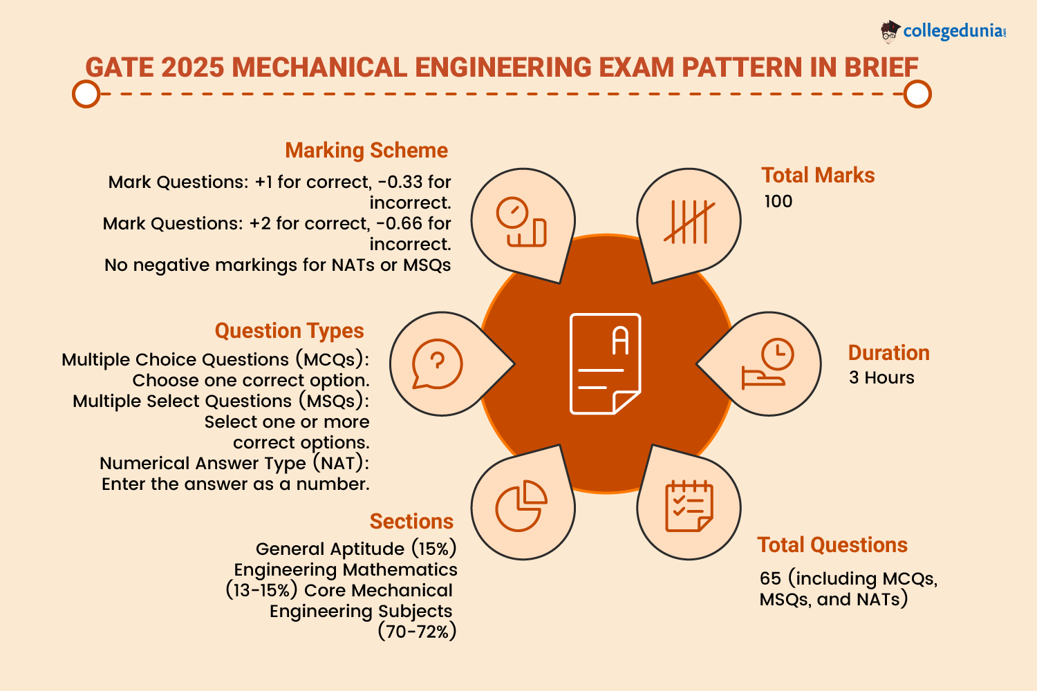 GATE Syllabus 2025 PDF (Out): Check Subject wise Syllabus, Previous ...