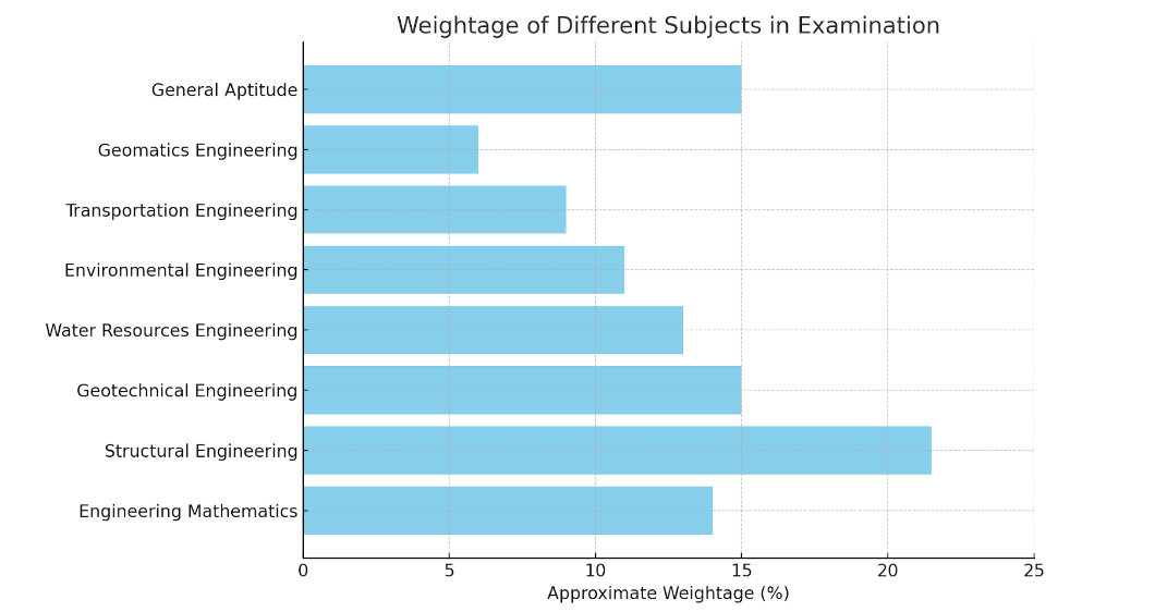 GATE 2025 Civil Engineering Preparation Strategy: Expert Subject-Wise ...