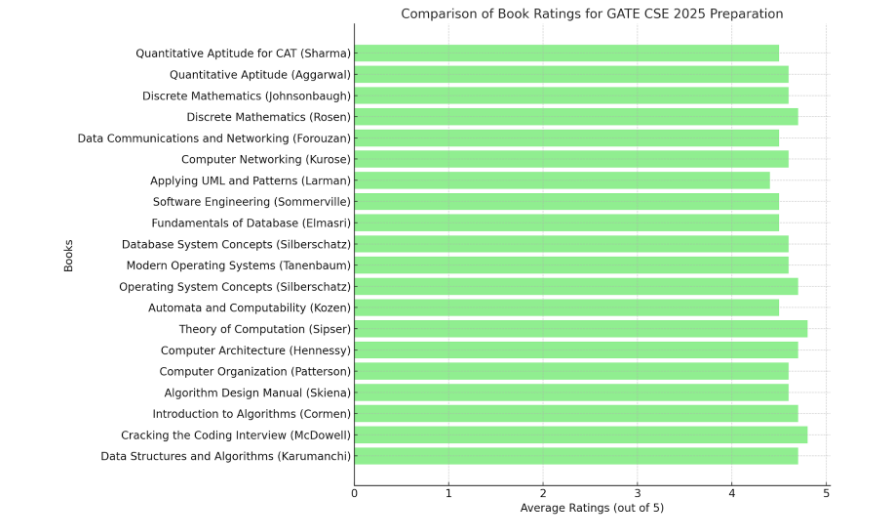 Best Books and Study Resources for GATE CSE 2025: Your Ultimate ...