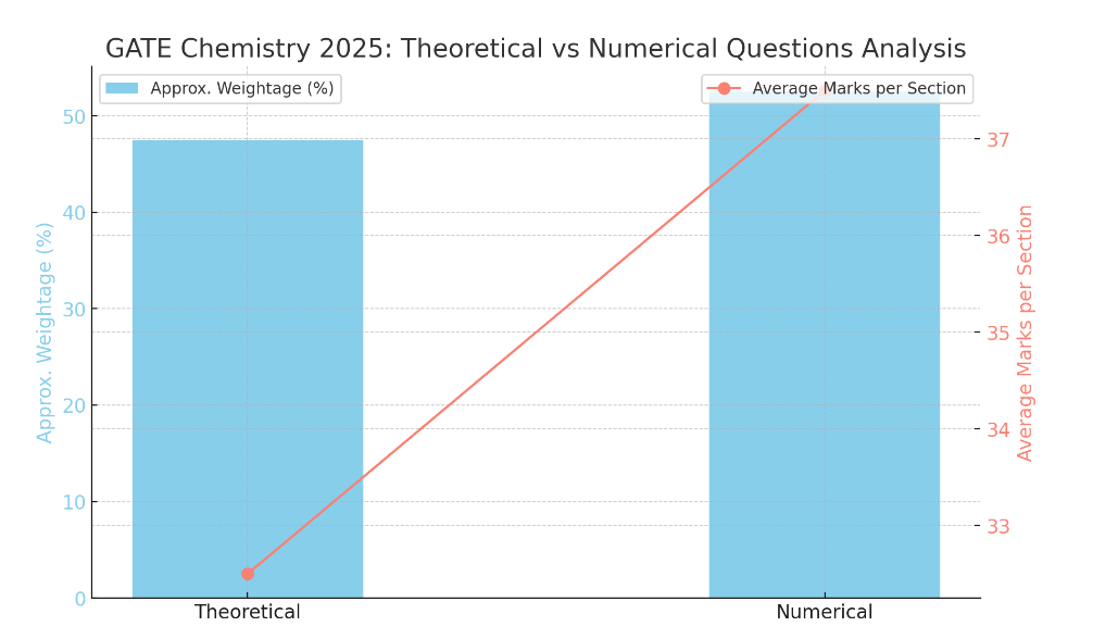 Effective Strategies for Solving Theoretical vs. Numerical Problems in ...