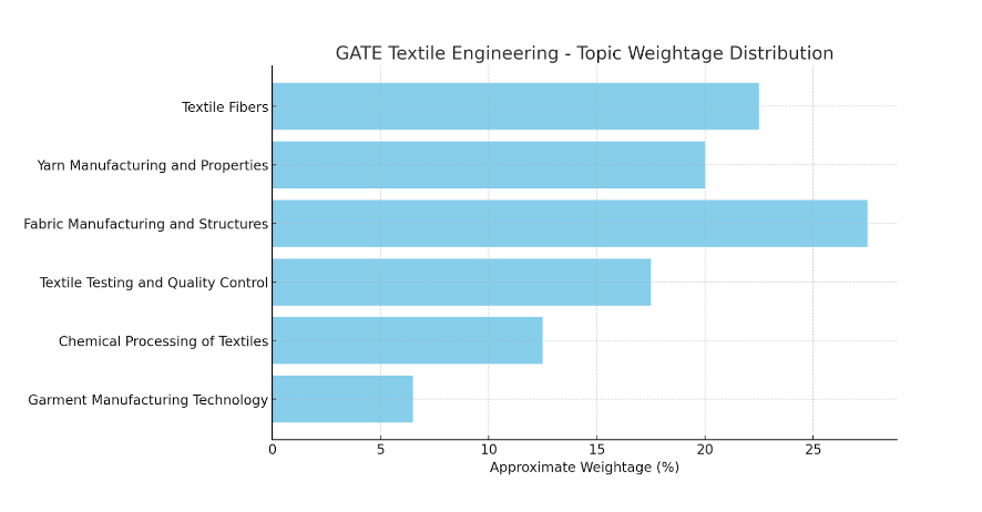 Top 5 High-Weightage Topics for GATE Textile Engineering 2025 ...