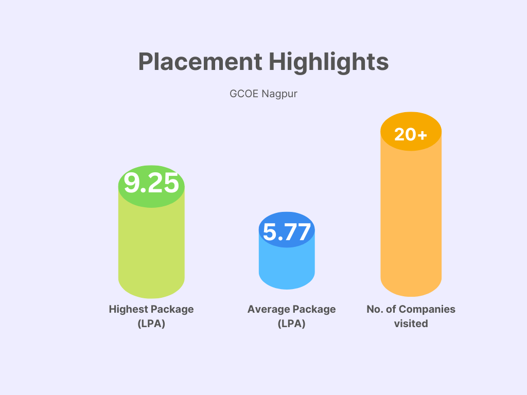 GCOEN: Fees, Admission 2025, Courses, Cutoff, Ranking, Placement