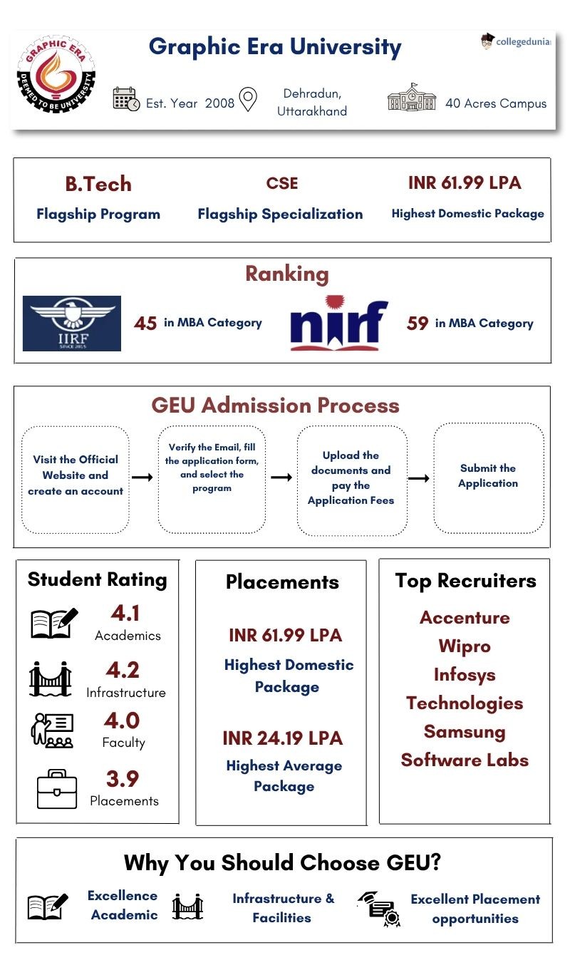 GEU: Fees, Admission 2025, Courses, Cutoff, Ranking, Placement