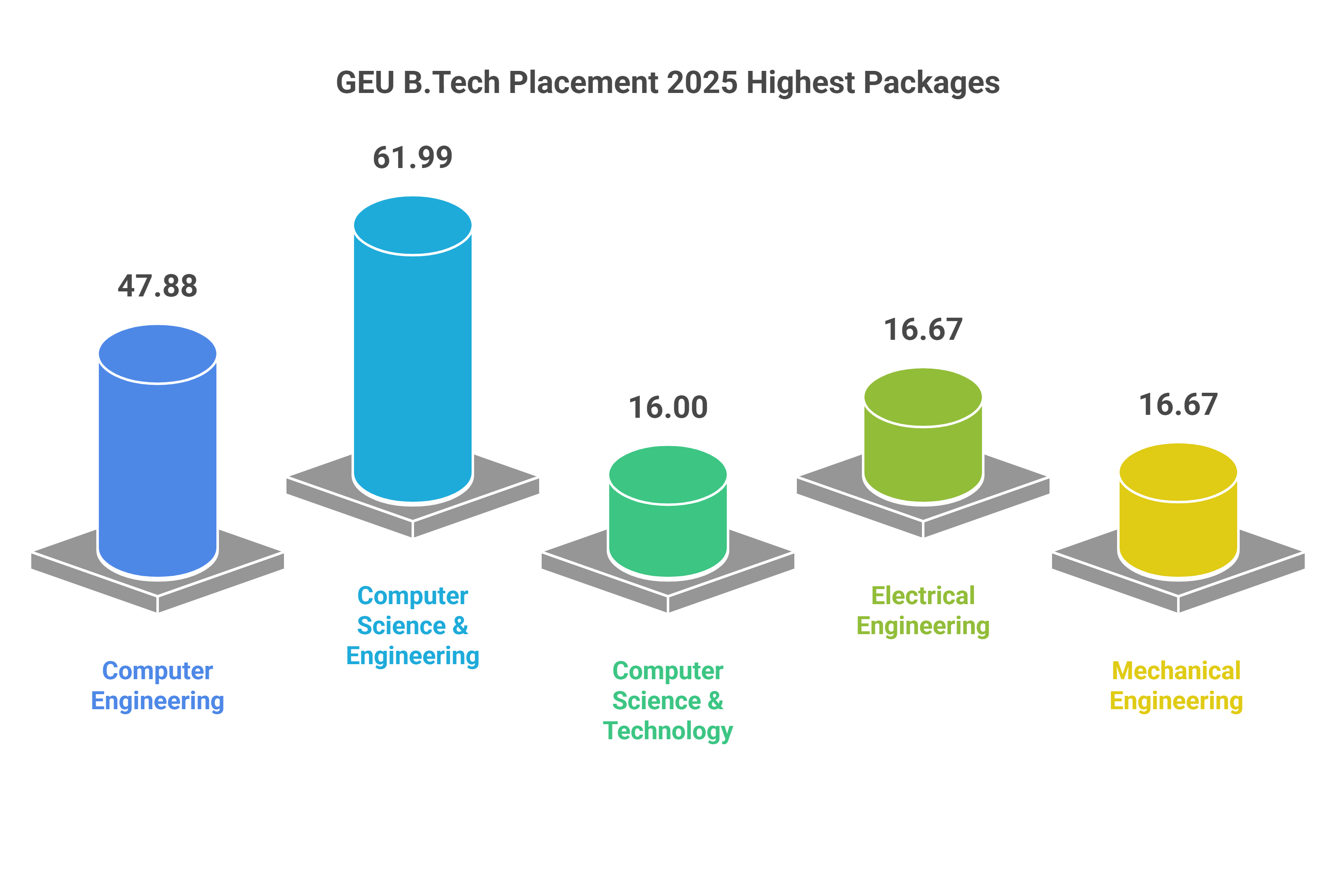 GEU Placement 2025: Highest Package, Average Package, Top Recruiters