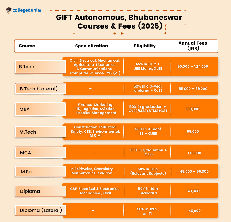 GIFT Bhubaneswar: Fees, Admission 2025, Courses, Cutoff, Ranking, Placement
