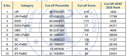 GPAT Results 2025 (OUT): Download from natboard.edu.in, Check Score ...
