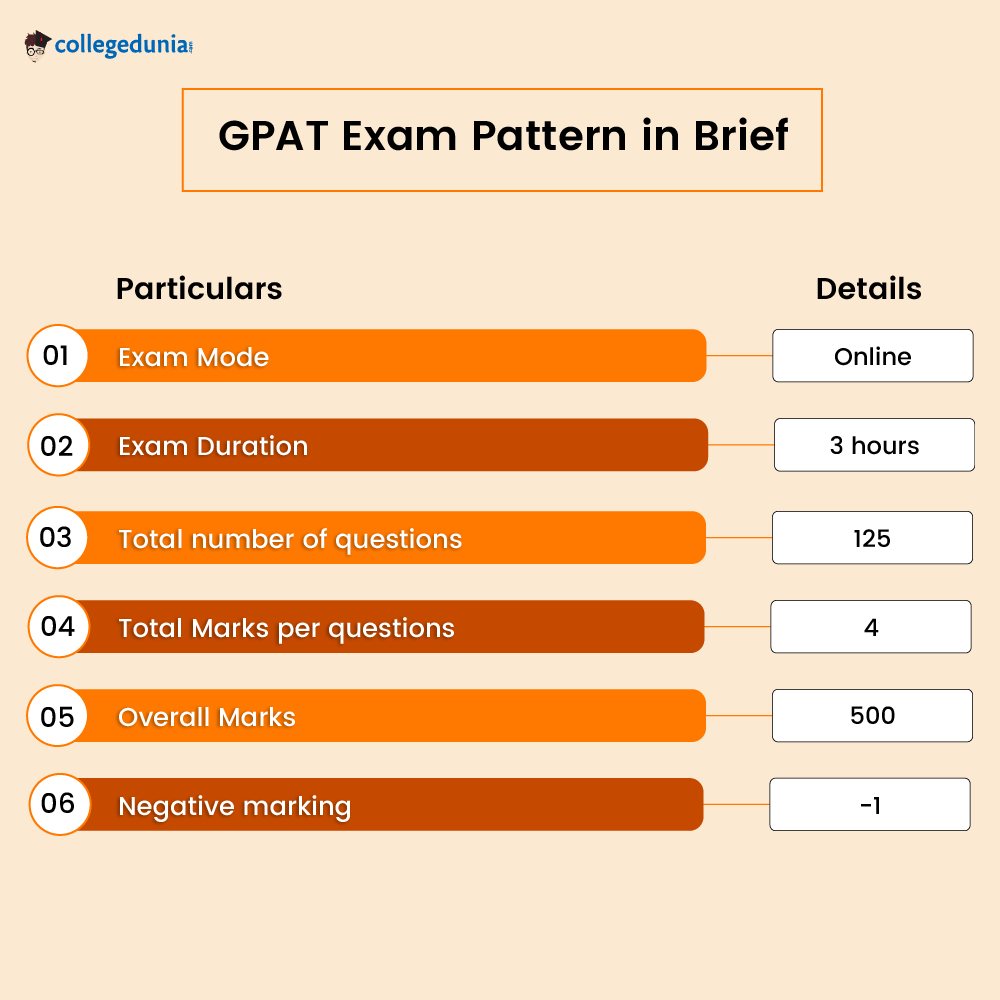 GPAT Syllabus 2025 (Soon):Download PDF, Exam Pattern, Topic-Wise ... GPAT Syllabus 2025 (Soon):Download PDF, Exam Pattern, Topic-Wise ...