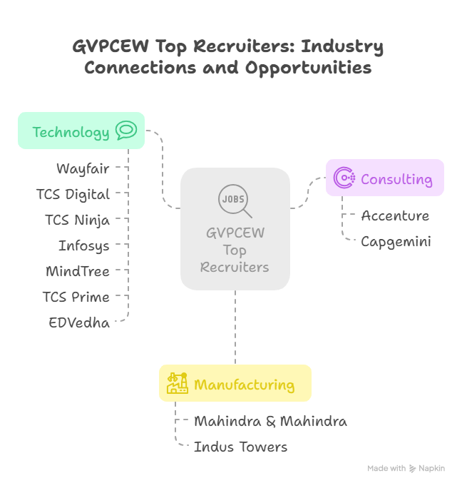 GVPCEW Placement 2026: Highest Package, Average Package, Top Recruiters