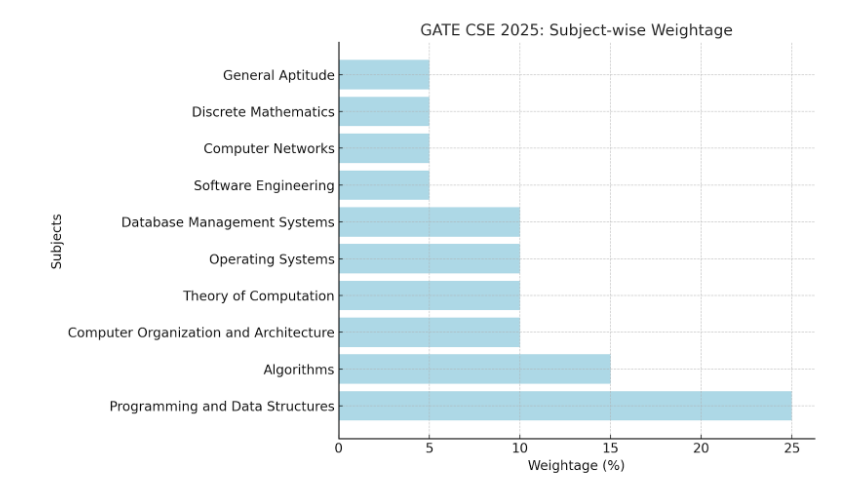 Best Books and Study Resources for GATE CSE 2025: Your Ultimate Preparation Guide