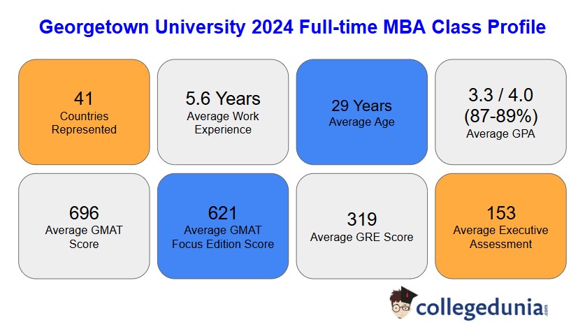 Georgetown University (GU) Admissions 2025: Application Deadline, Eligibility & Fees
