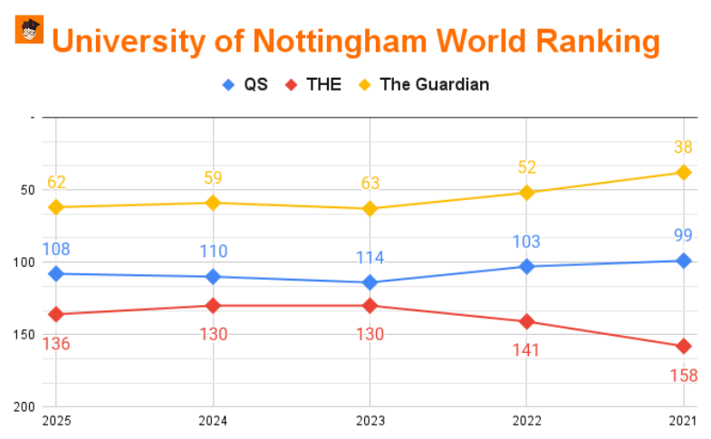 University of Nottingham Rankings 2026