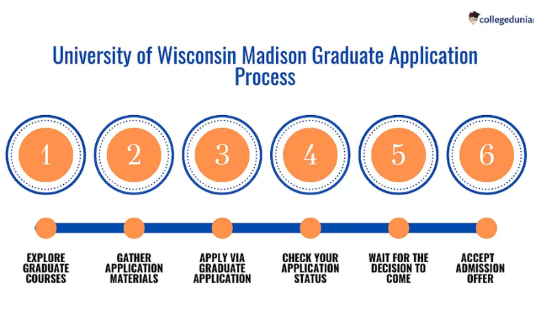 University of Wisconsin, Madison (UW-Madison) Admissions 2025 ...