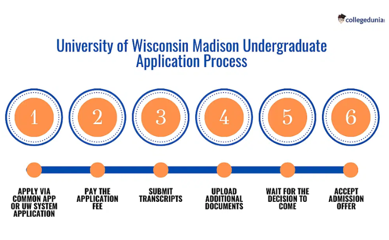 University of Wisconsin, Madison (UW-Madison) Admissions 2025 ...