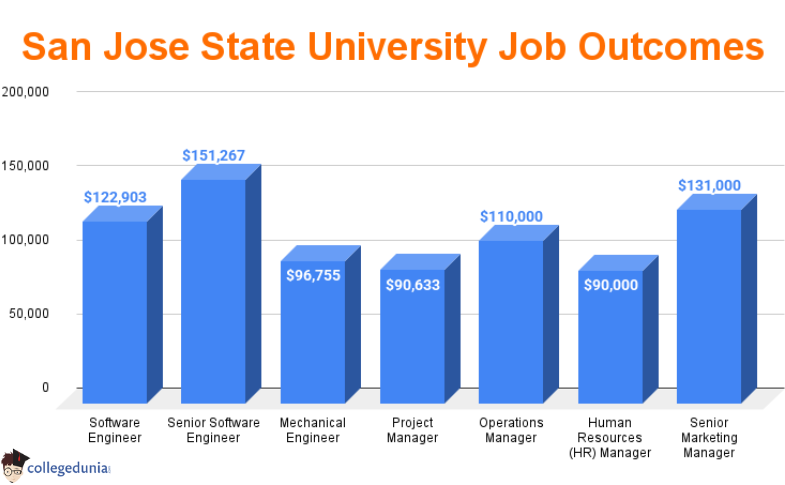 San Jose State University: Admissions 2026, Fees, Rankings ...