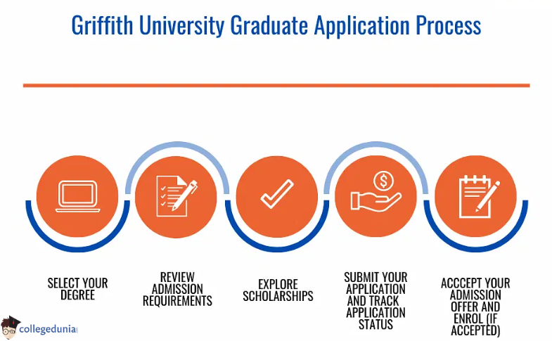 Griffith University Admissions 2025: Application Deadline, Eligibility ...