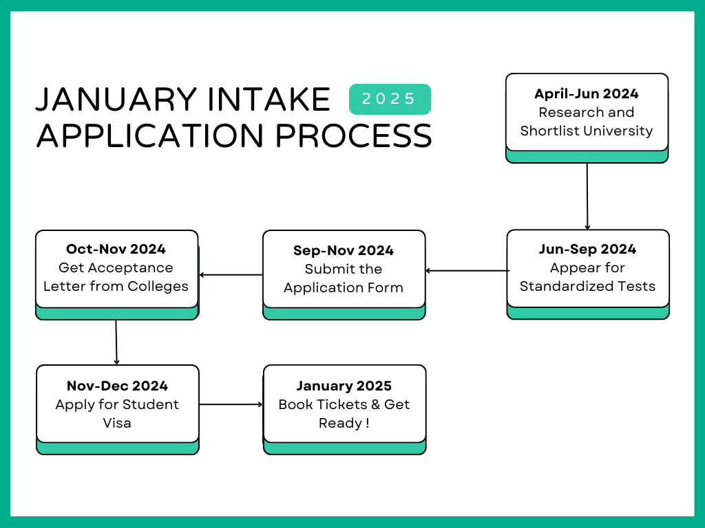 January 2025 Intake in UK: Universities and Timeline
