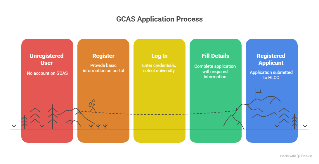 HLCC Ahmedabad Admission 2025: Dates, Fees, Eligibility, Application ...