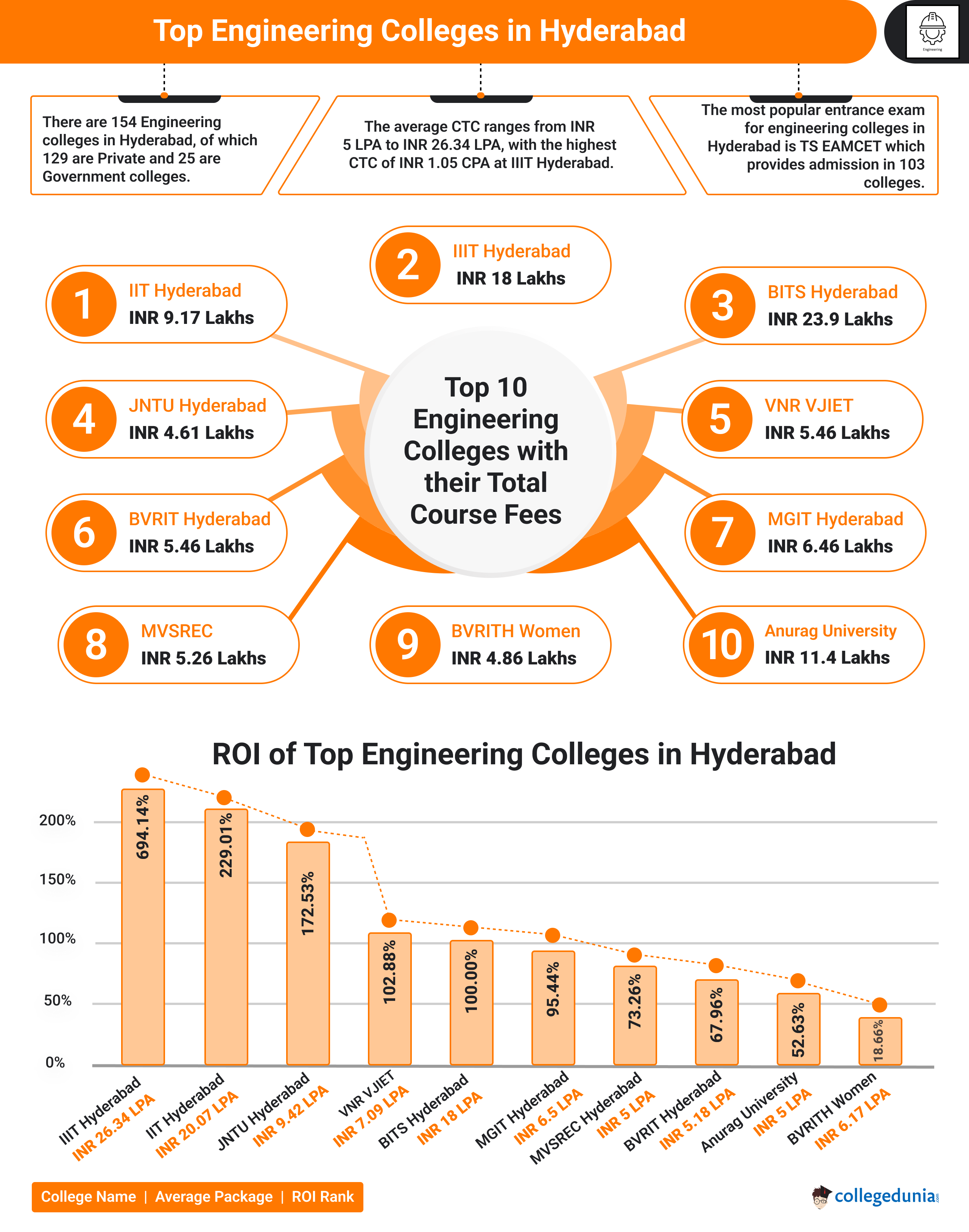 Top Engineering Colleges in Hyderabad 2025: Rankings, Fees, Placements