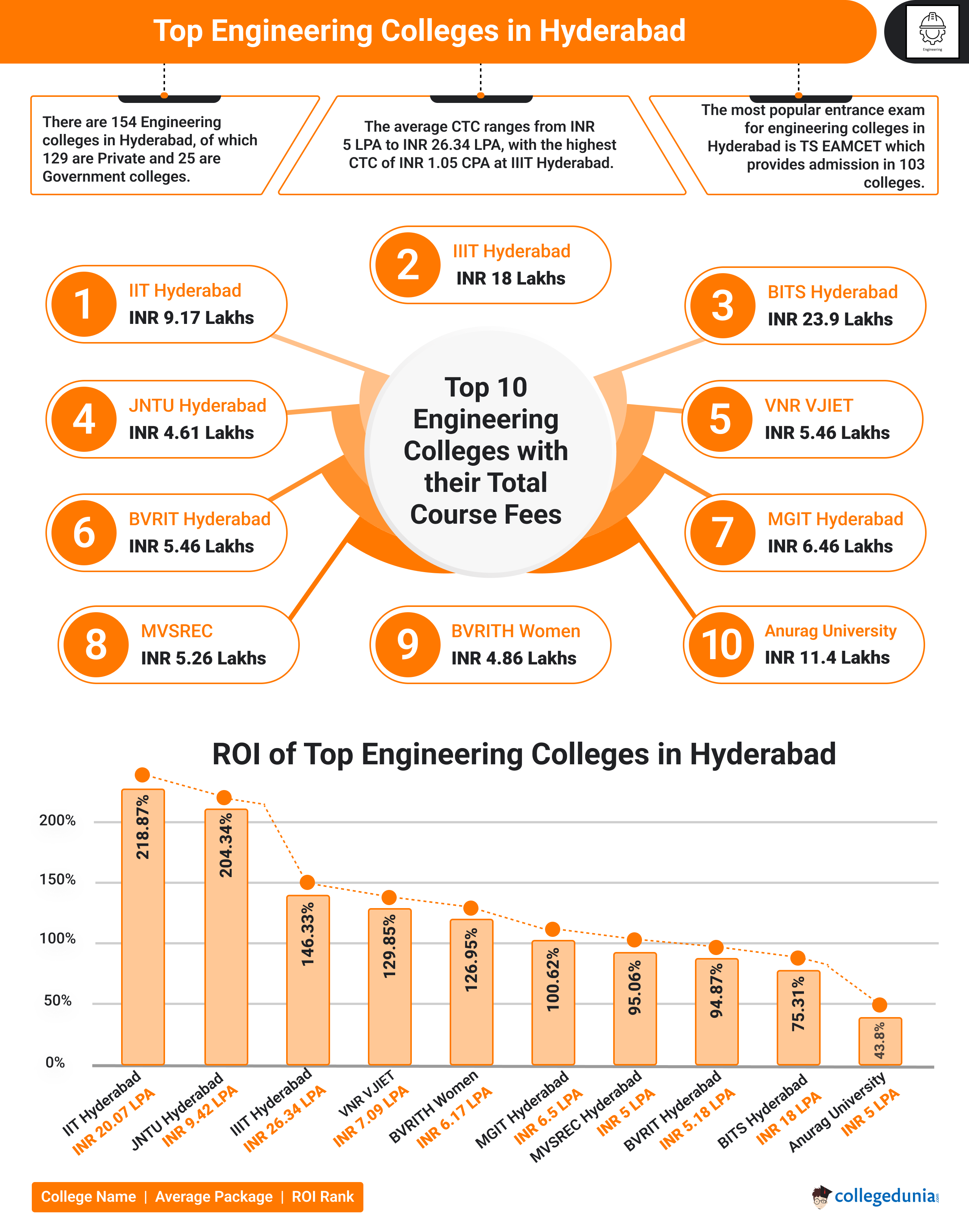 Top Engineering Colleges in Hyderabad 2025: Rankings, Fees, Placements