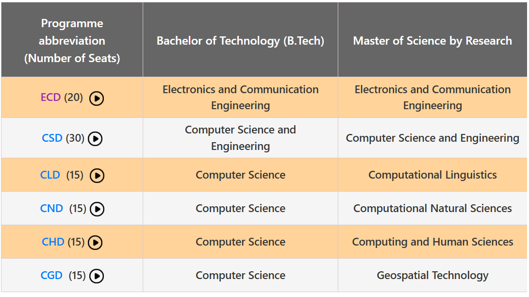 IIITH UGEE 2025 Registration (Begins), Direct Link, Fees, Eligibility ...