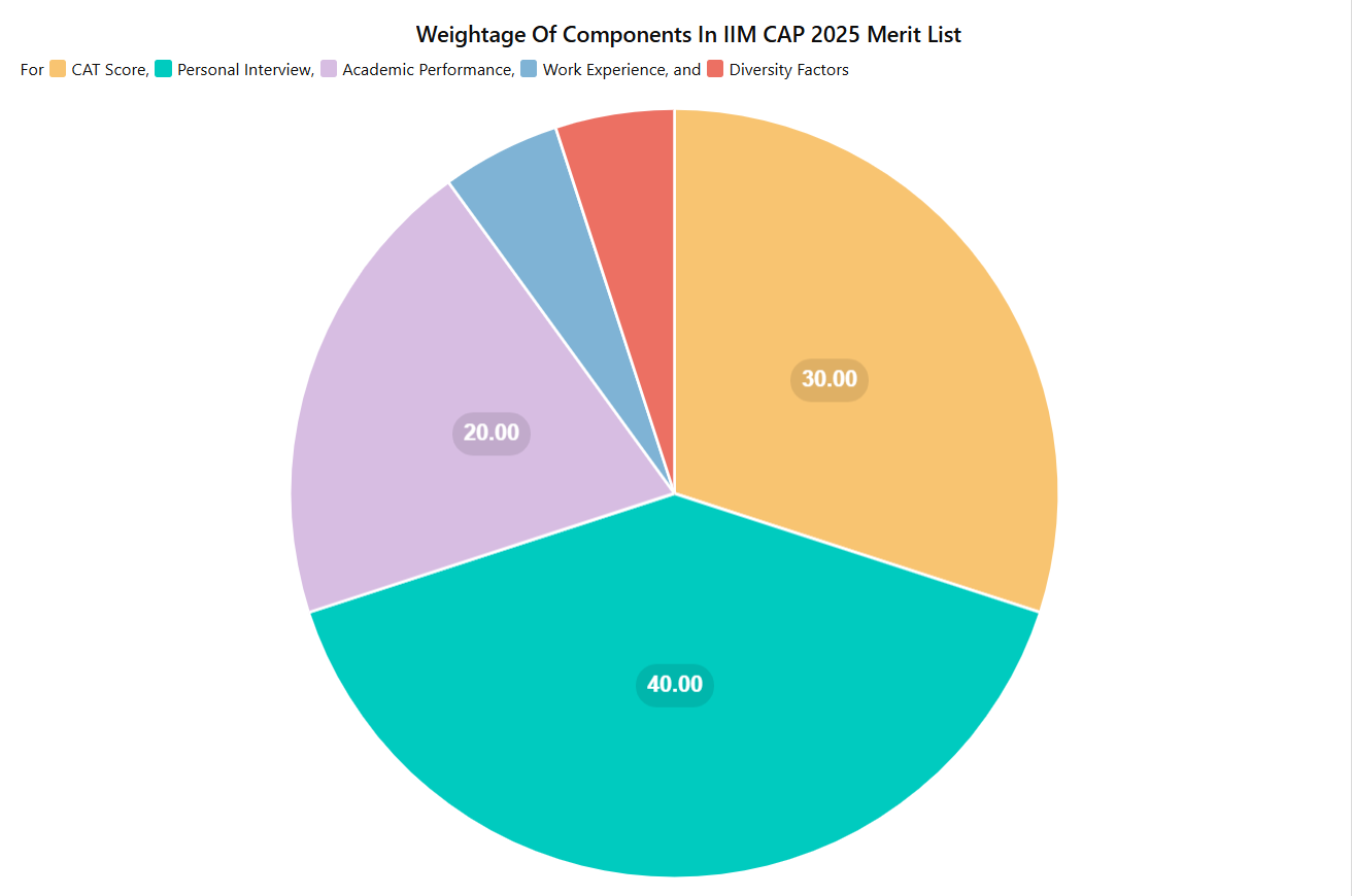 IIM CAP 2025 Registration, Dates (Revised), Link @iimbg.ac.in ...