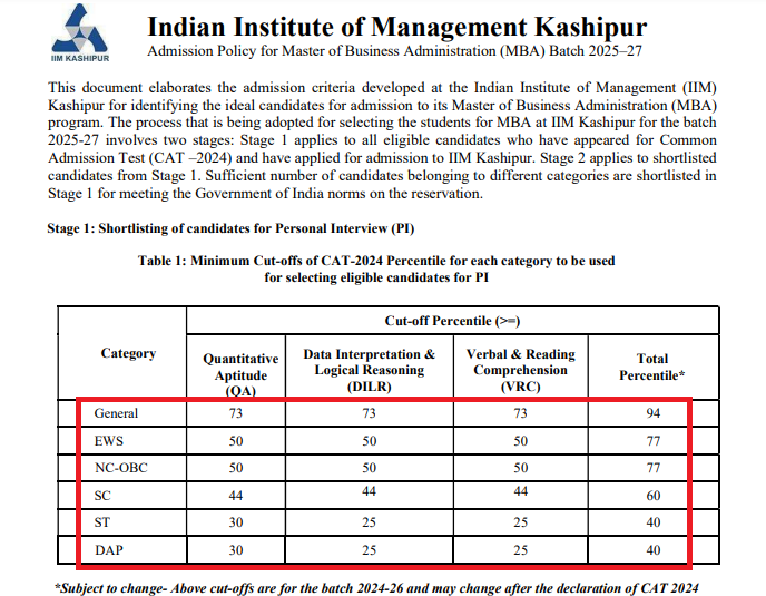 IIM Kashipur Revises CAT 2024 Cutoff for MBA Admissions; General Category Percentile Raised from ...