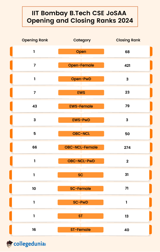 JEE Advanced Cut Off 2025: Expected Qualifying Marks, Good Score, Marks vs Rank, Branch-Wise ...