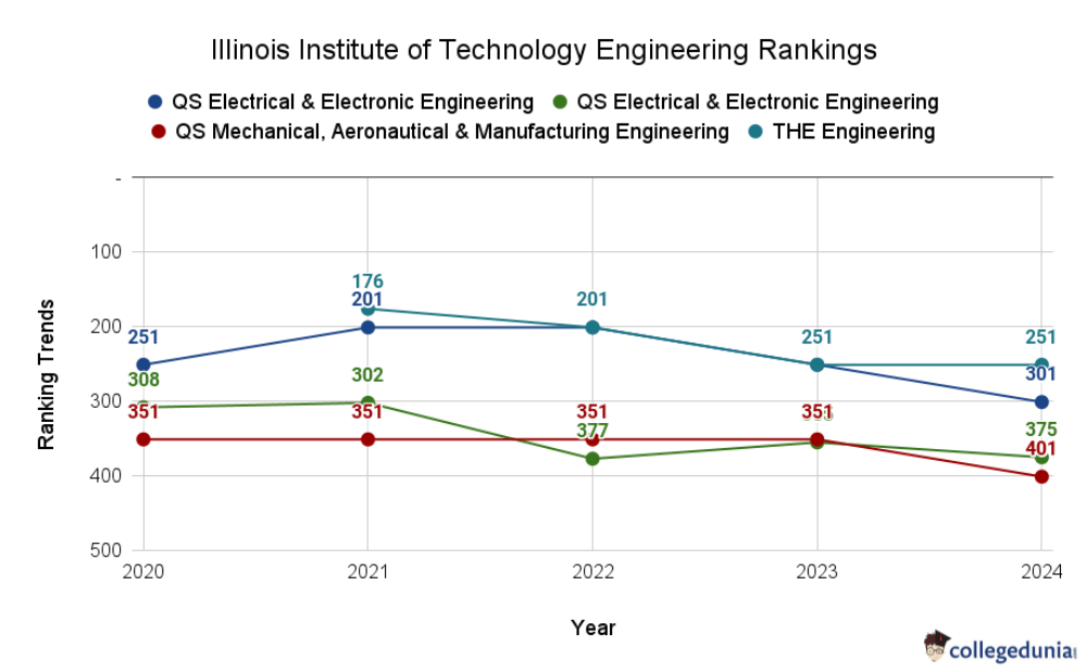 Illinois Institute of Technology Rankings 2025