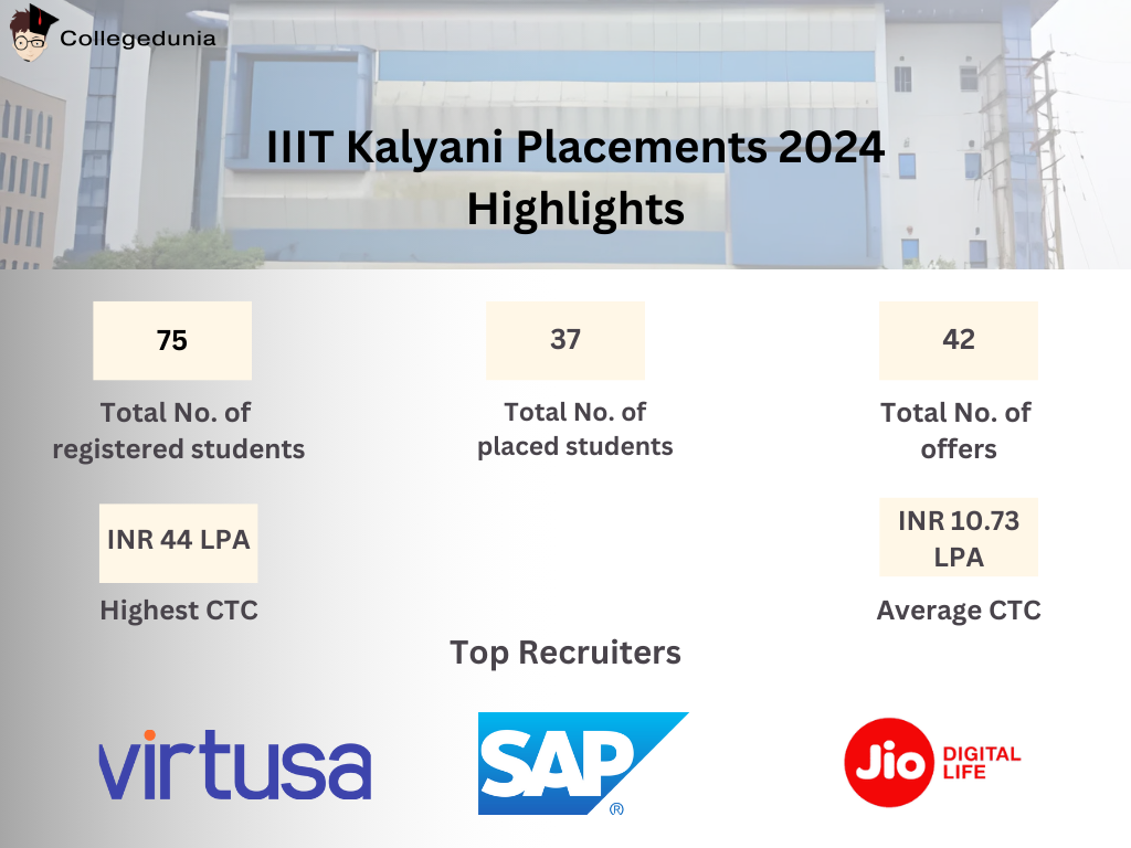 IIIT Kalyani Placement 2025: Highest Package, Average Package, Top ...