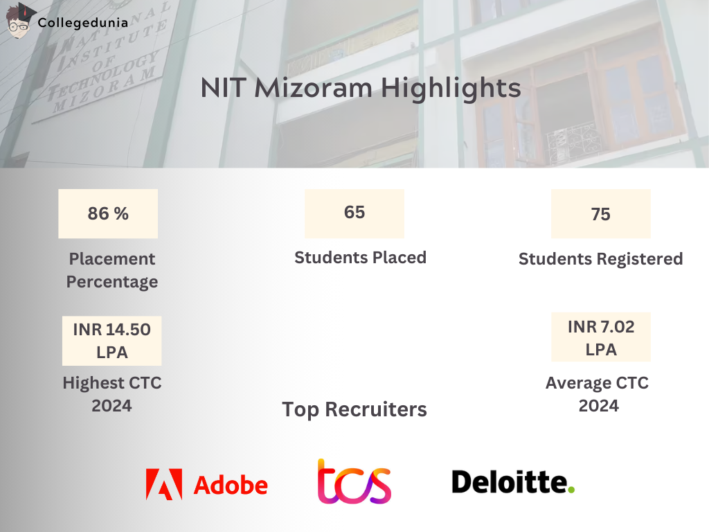 National Institute of Technology Aizawl Placement 2025: Highest Package ...