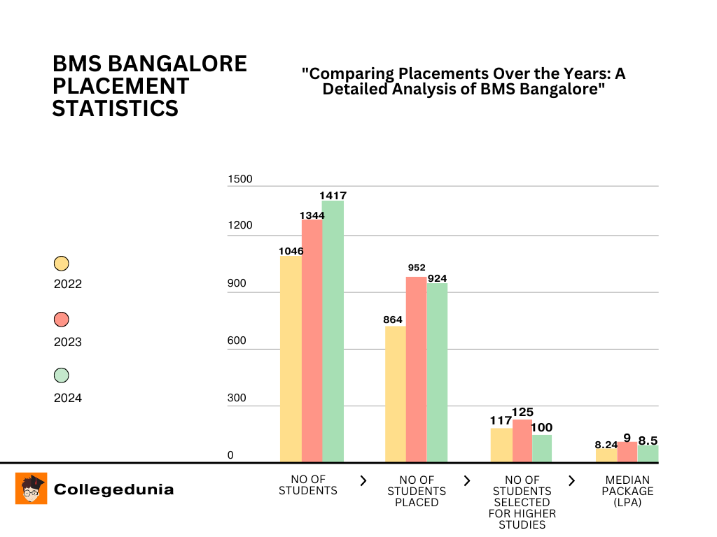 BMSCE: Fees, Admission 2025, Courses, Cutoff, Ranking, Placement