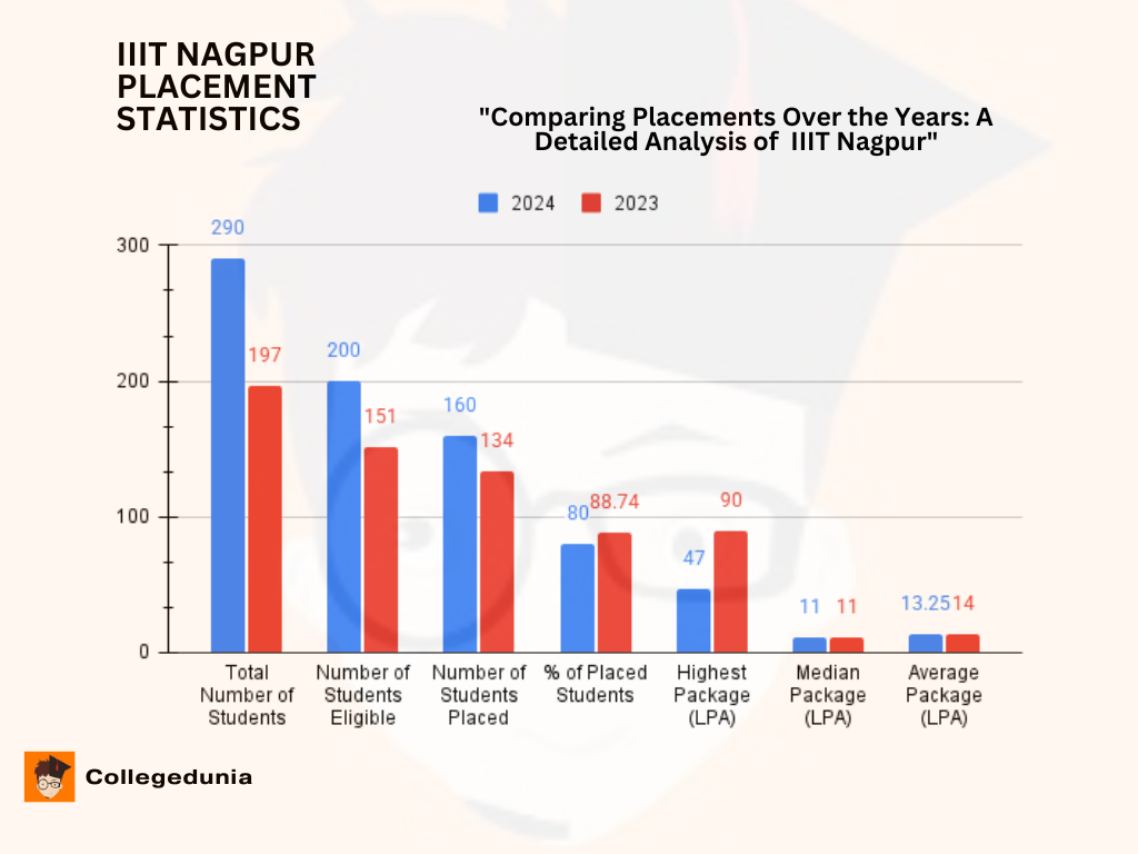 IIIT Nagpur Placement 2025: Highest Package, Average Package, Top Recruiters