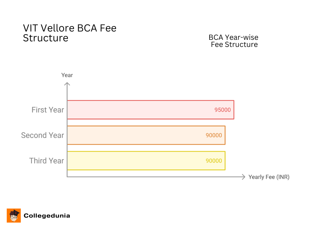 VIT Vellore Courses & Fees 2025