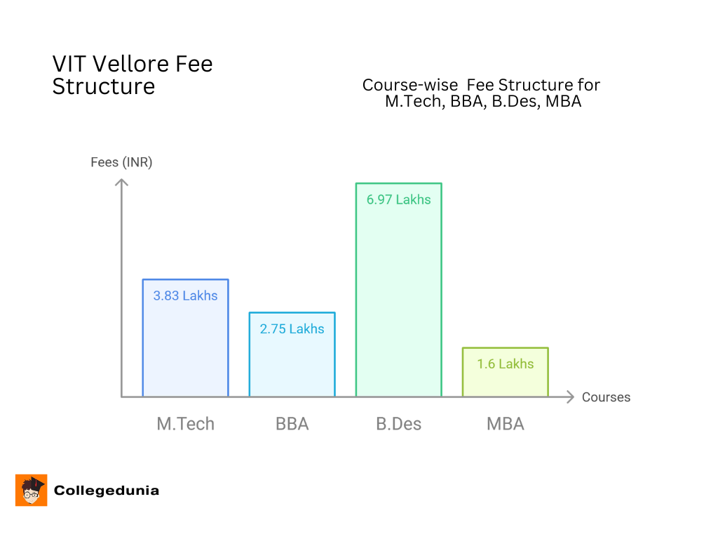 VIT Vellore Courses & Fees 2025