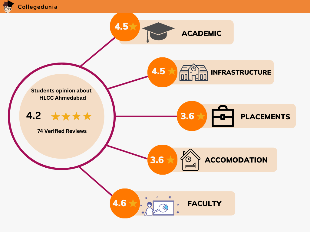 HLCC Ahmedabad: Fees, Admission 2025, Courses, Cutoff, Ranking, Placement