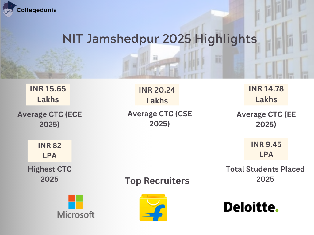 NIT Jamshedpur: Fees, Admission 2026, Courses, Cutoff, Ranking, Placement