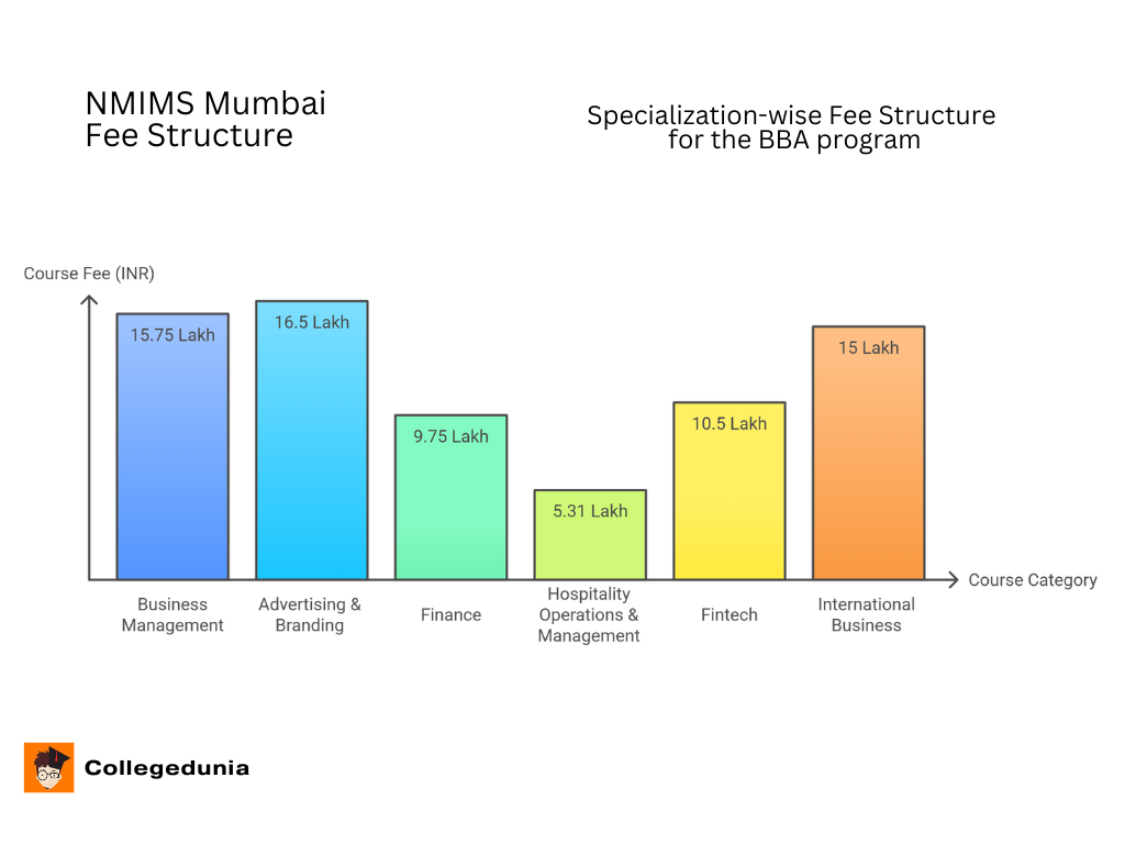NMIMS Mumbai Courses & Fees 2025