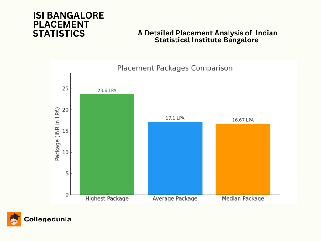 ISI Bangalore Placement 2026: Highest Package, Average Package, Top ...