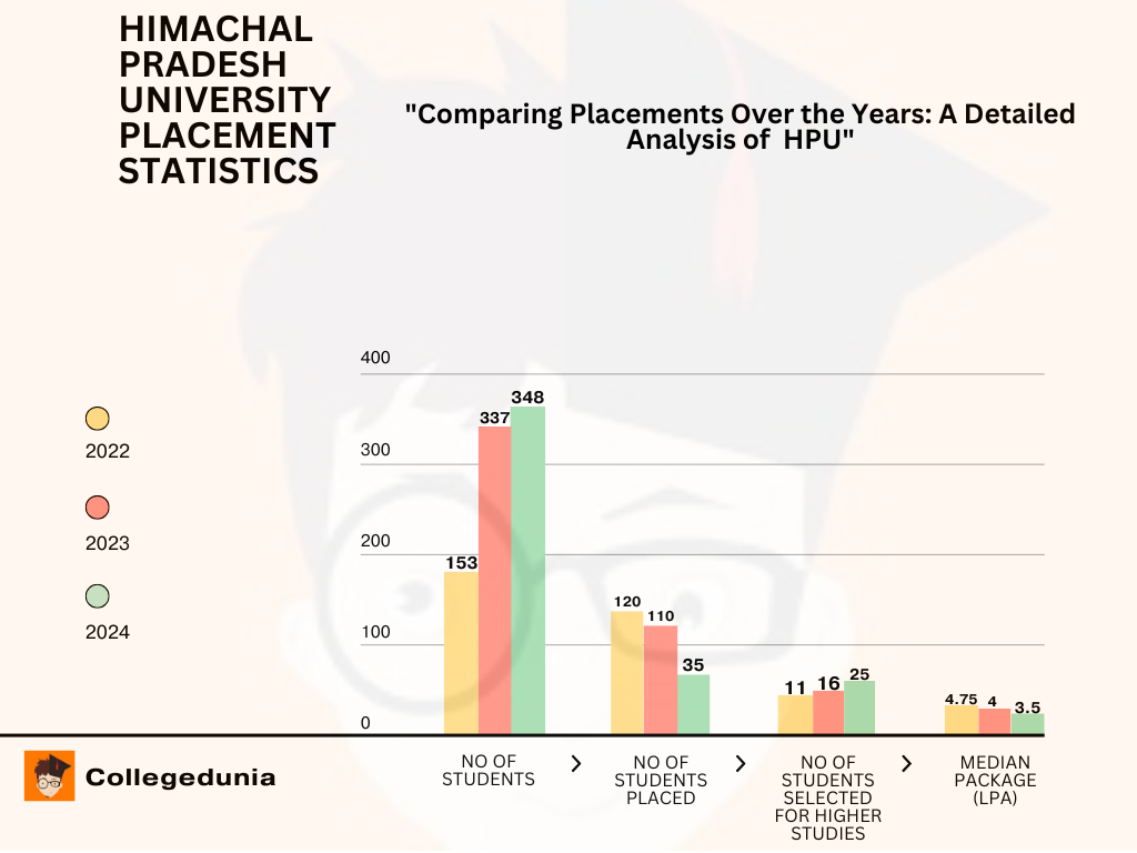 HPU: Fees, Admission 2025, Courses, Cutoff, Ranking, Placement