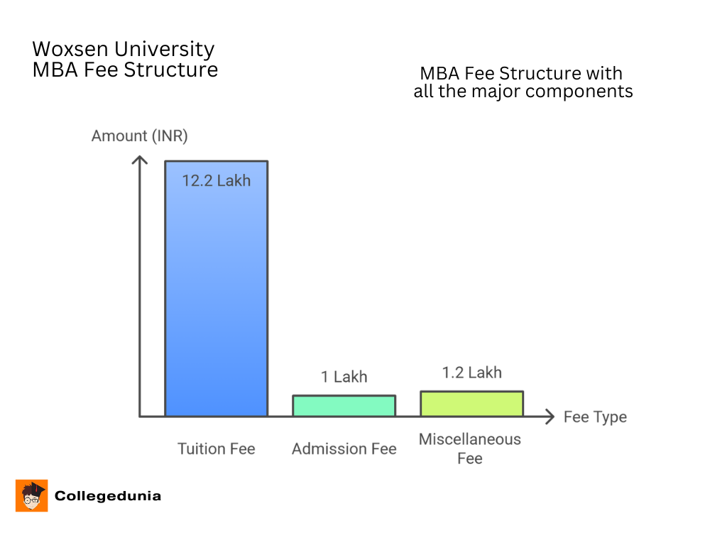 Woxsen University Hyderabad Courses & Fees 2025