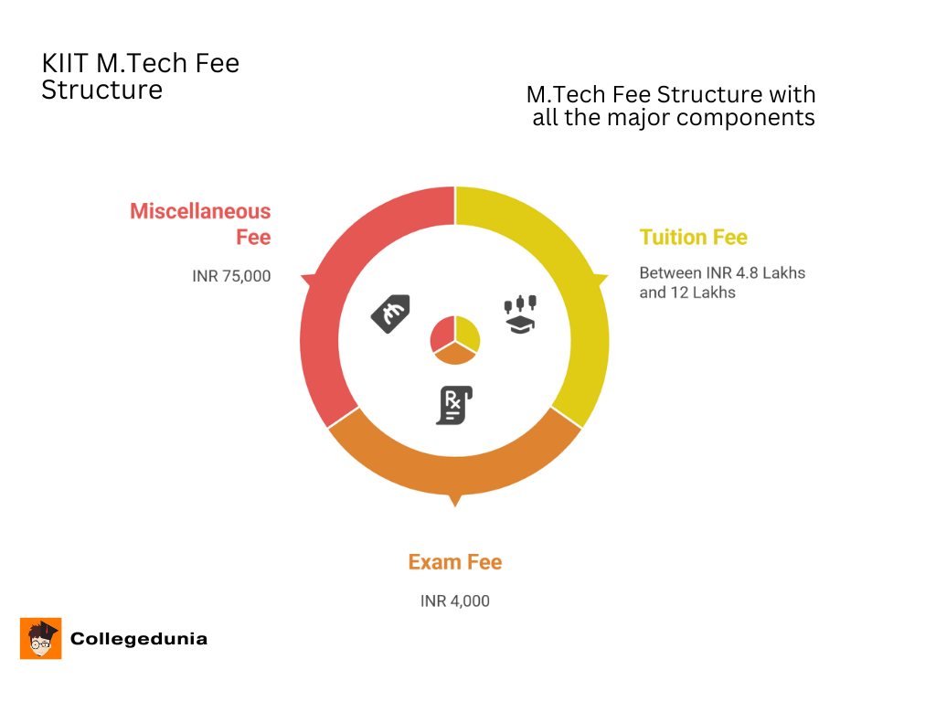 KIIT Courses & Fees 2025